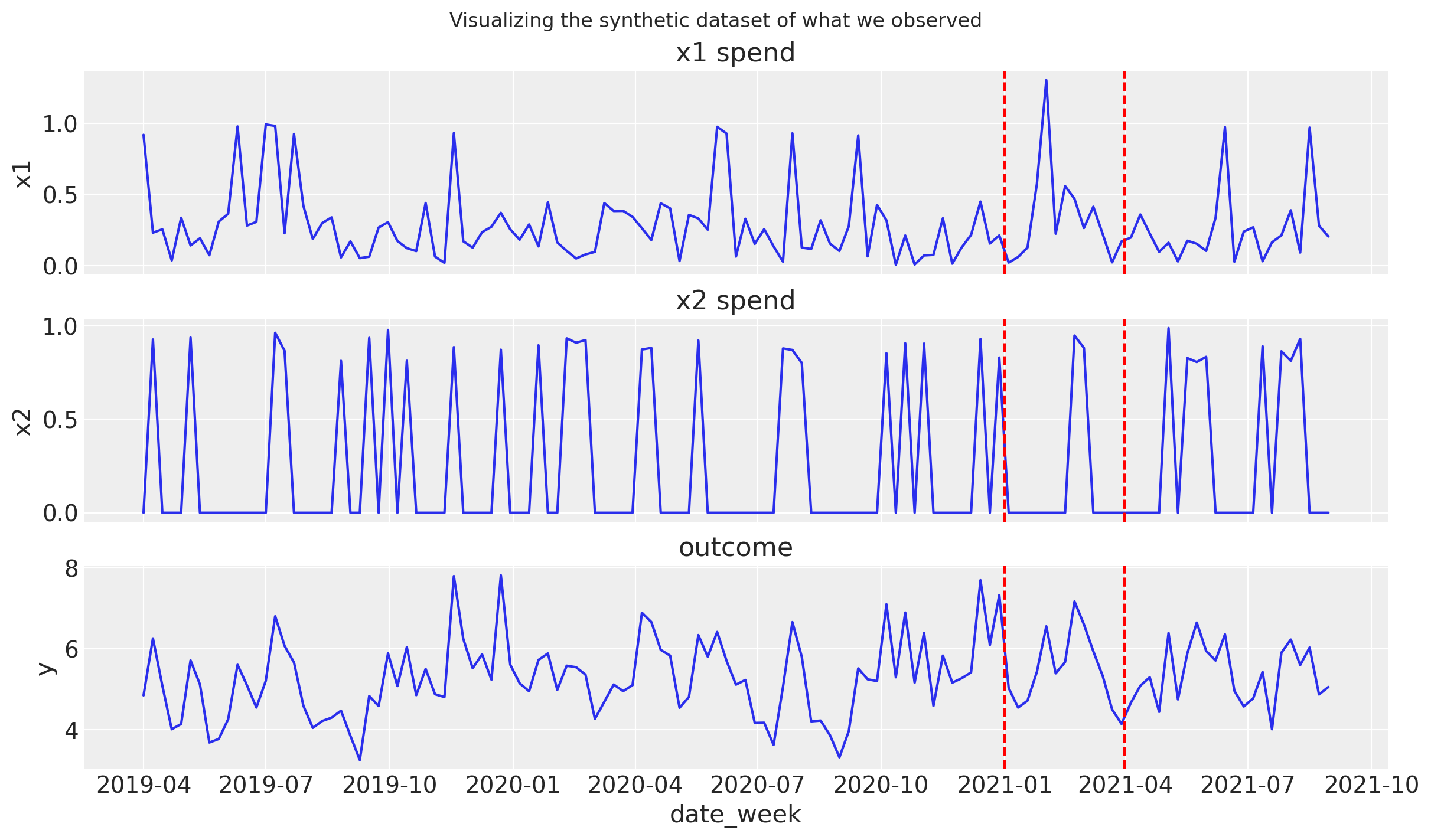 MMMs and Pearl’s ladder of causal inference — Open Source Marketing ...