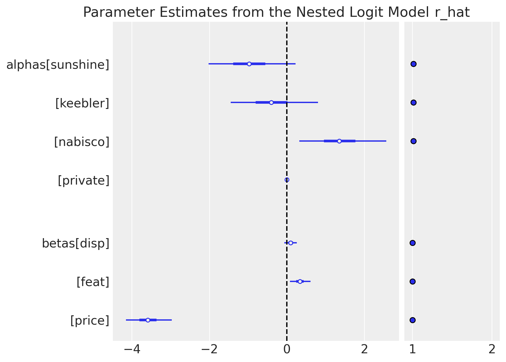 Nested Logit and Non-Proportional Patterns of Substitution — Open ...