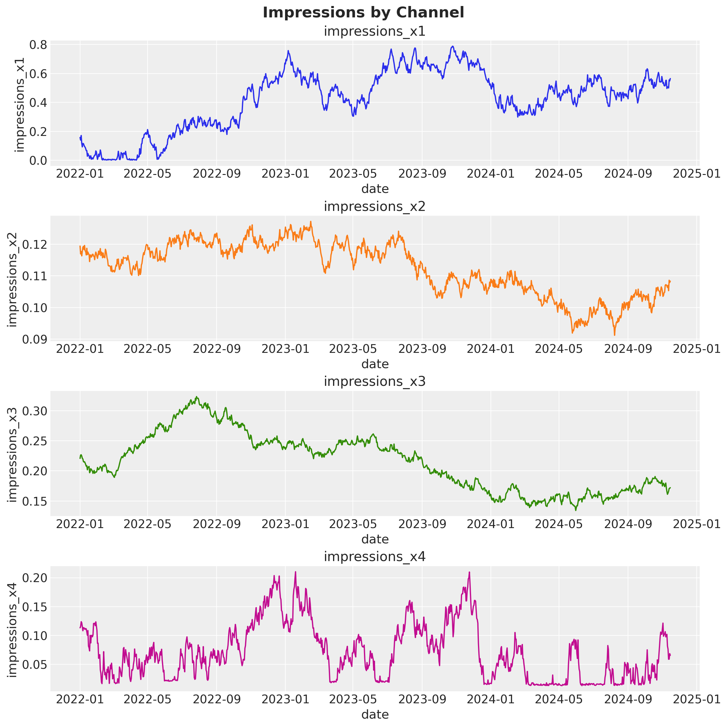 Introduction: Measuring Upper-Funnel Impact with PyMC‑Marketing — Open ...